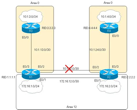 OSPF Virtual Link For Discontinuous Backbone Configuration Example