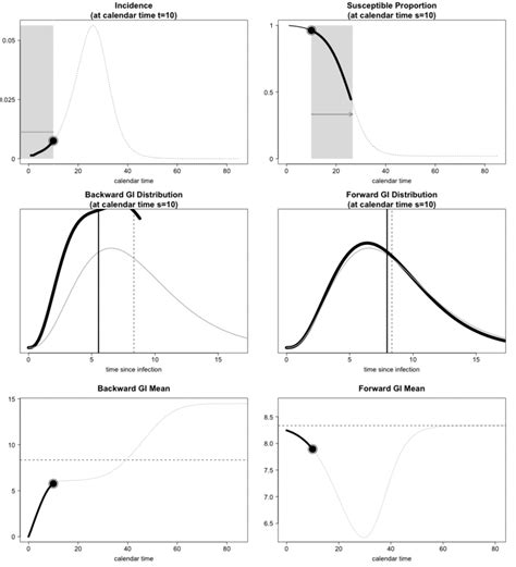 Pdf Distributions Temporal Evolution