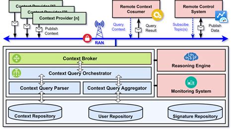 Context Management Architecture Download Scientific Diagram