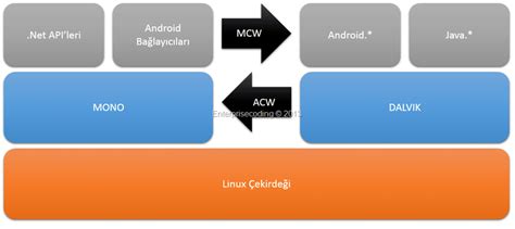 Xamarin Android Sihirbazın Sırrı Fatih babe