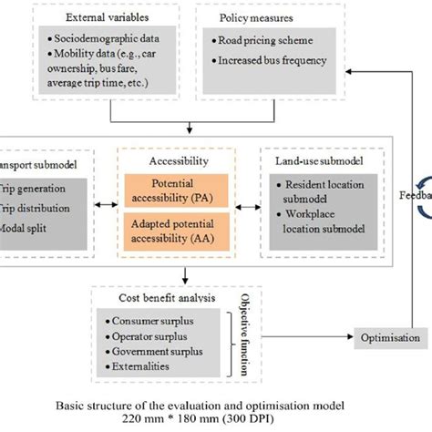 Basic Structure Of The Evaluation And Optimisation Model Download Scientific Diagram