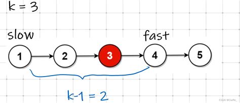 【链表oj】快慢指针法总结 Csdn博客 【链表oj】快慢指针法总结 Csdn博客