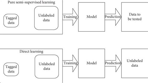 Semisupervised Learning Including Pure Semisupervised Learning And Download Scientific Diagram