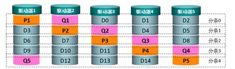 云计算探索 存储关键raid技术介绍 raid6有哪两种常见的实现方式 csdn博客