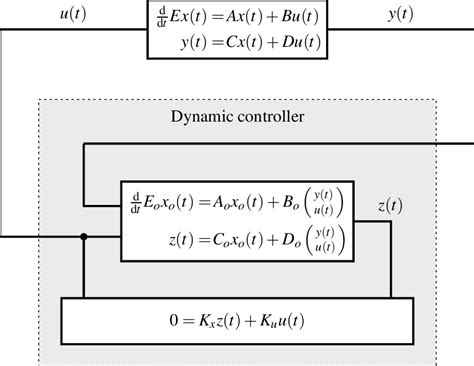 2 Controller Structure Download Scientific Diagram