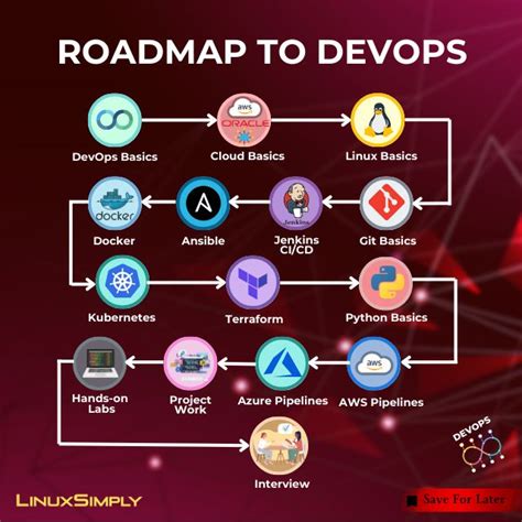 linuxsimply on linkedin linux ubuntu linuxsecurity devops