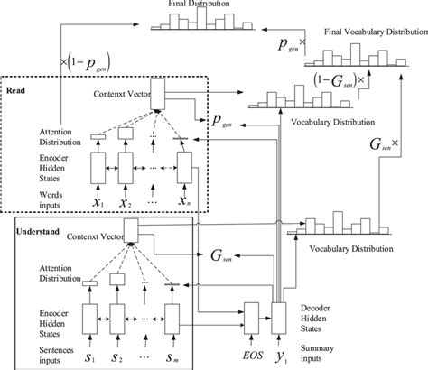 Model Structure Diagrams Of Mda‐pointer Abstractive Summarisation Model Download Scientific