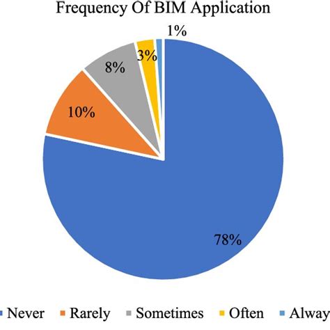 Pdf The Level Of Building Information Modelling Bim Implementation In Malaysia