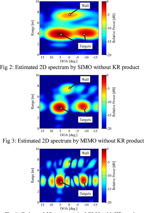 Figure 3 From Mimo Doppler Radar Using Khatri Rao Product Virtual Array