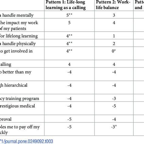 Q Sort Table Used For Rank Ordering Q Sample Statements This Q Sort