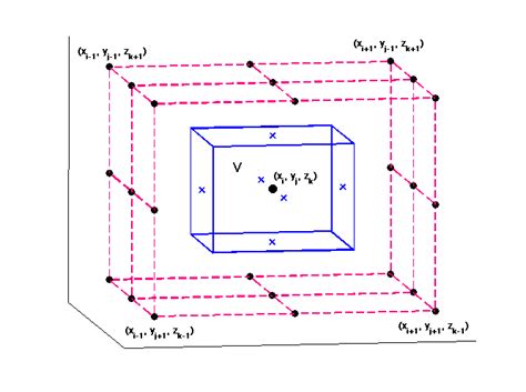 1 Volume Element For Discretizing The Divergence Operator Download