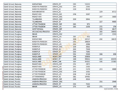 Sainik School Cut Off 2025 Class 6 Class 9 Aglasem