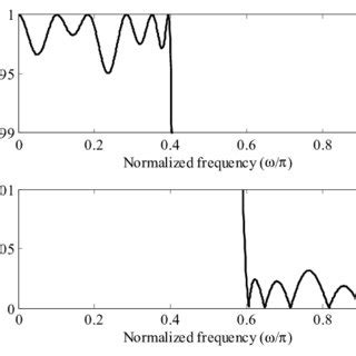 Presents The Difference Between The Phase Response And The Ideal Linear Download Scientific