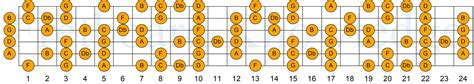 C Db D F G A B Fretboard Knowledge