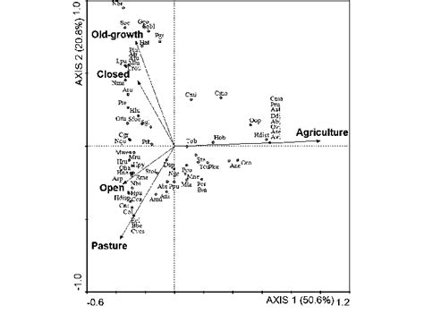 Cca Based On Ground Beetle Community Composition Of The Different Download Scientific Diagram