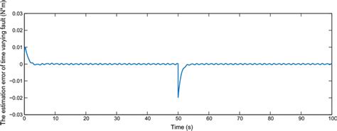 The Estimation Error Of Time Varying Fault Download Scientific Diagram