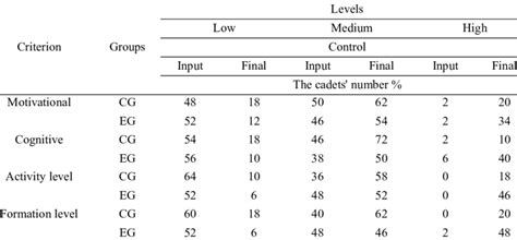 The Practice Oriented Skills Formation Level Download Scientific Diagram