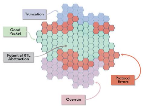 article roundup semiconductor market drivers formal verification for