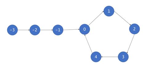 Find Cycle In A Linked List Method 1 Study Algorithms