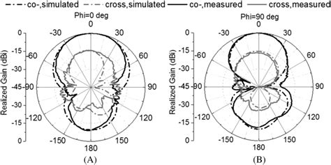 Measured And Simulated Normalized Radiation Patterns Of The Proposed Lp Download Scientific