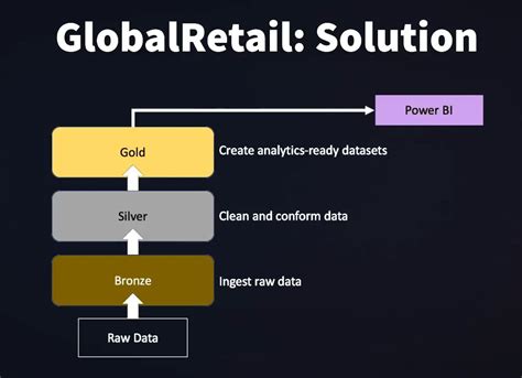 Tarun Kumar Yadav On Linkedin Dataengineering Databricks Powerbi