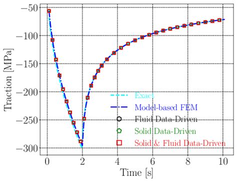 Normal Traction History For Different Data Driven Schemes At The