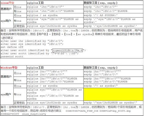sqlplus登录时密码有特殊符号解决方法 牛肉丨火锅 博客园 sqlplus登录时密码有特殊符号解决方法 牛肉丨火锅 博客园