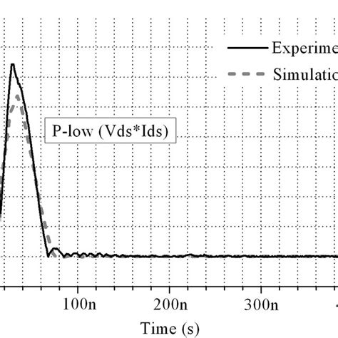 Comparison Between Simulated And Experimental Switching Waveforms At