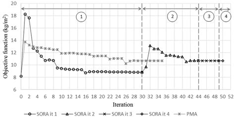 Evolution Of The Objective Function For D5 In Sora And Pma Method