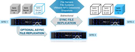 پیشبرد حفاظت از داده و مدیریت آن در آخرین بروزرسانی سیستم عامل Dell Emc