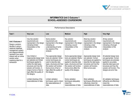 Informatics Performance Descriptors Database Design