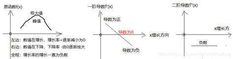 数值计算 10 ：一元非线性函数求最小值 导数与梯度下降法andpython法代码示例梯度法数值计算代码 Csdn博客