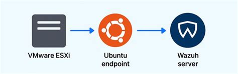 🚀 𝗦𝘂𝗰𝗰𝗲𝘀𝘀𝗳𝘂𝗹𝗹𝘆 𝗖𝗼𝗹𝗹𝗲𝗰𝘁𝗲𝗱 𝗟𝗼𝗴𝘀 𝗳𝗿𝗼𝗺 Vmware 𝗘𝗦𝗫𝗶 𝟴 𝟬 𝟬 𝘂𝘀𝗶𝗻𝗴 Wazuh 𝗔𝗴𝗲𝗻𝘁𝗹𝗲𝘀𝘀 𝗠𝗼𝗻𝗶𝘁𝗼𝗿𝗶𝗻𝗴 Mitesh