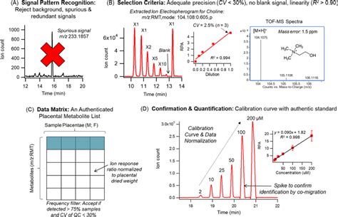 Overview Of The Metabolomics Data Workflow To Authenticate Download Scientific Diagram