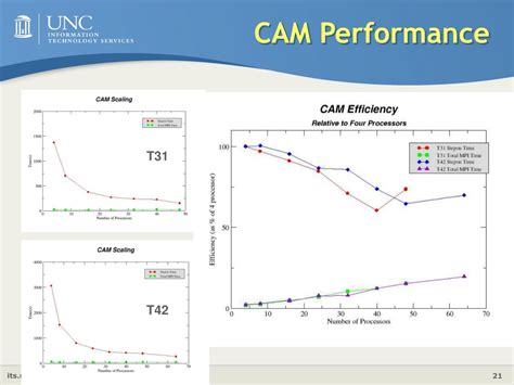 Ppt Research Computing At Unc Chapel Hill Parallel Algorithms Overview Powerpoint