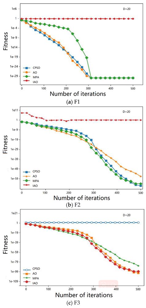 Processes Free Full Text Research On A Photovoltaic Power Prediction Model Based On An Iao