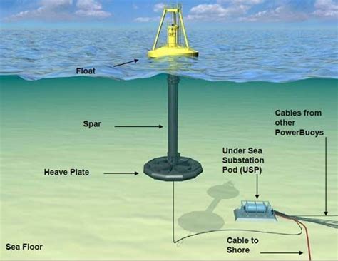 Wakil Hussain On Linkedin What Is A Wave Energy Conversion