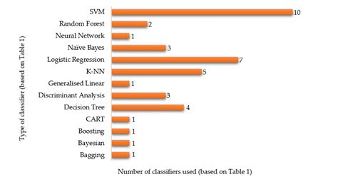 Types Of Classifiers Used Download Scientific Diagram