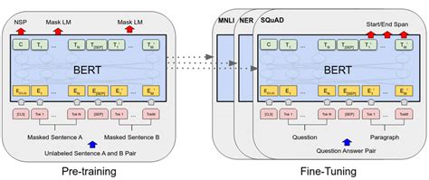 4 Architecture Of BERT It Consists Of Two Stages Namely Pre Training Download Scientific