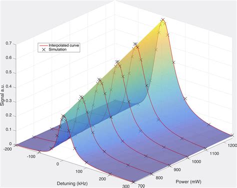 Simulation Fitting Functions The Points Crosses From The Numerical Download Scientific