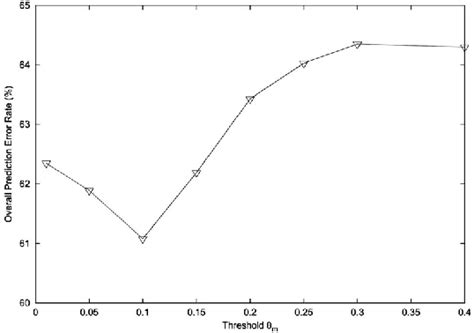 Figure 13 From Using One Class And Two Class Svms For Multiclass Image Annotation Semantic Scholar