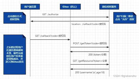 通用开发技能系列：authentication、oauth、jwt 认证策略authentication Jwt Csdn博客