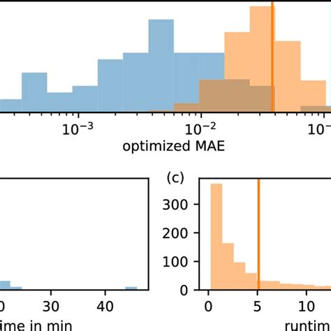 Large Scale Testing Using Either Trained Models Orange Or Analytical