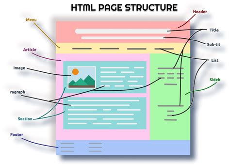 Basic Structure Of A Html Page Figma