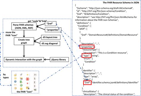 The Implementation Of The Fhir Resource Schema Browsing Download