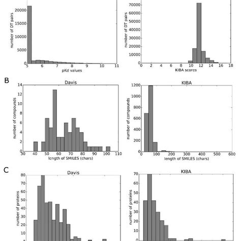Pdf Deepdta Deep Drug Target Binding Affinity Prediction