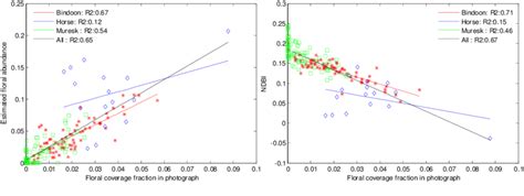 Relationships Between Floral Coverage Derived From Photographs And