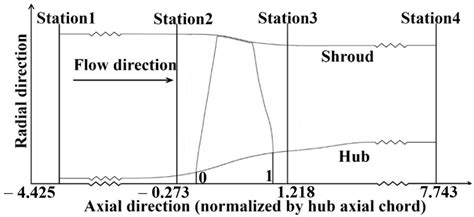 Processes Free Full Text Impacts Of Inlet Circumferential Distortions On The Aerodynamic