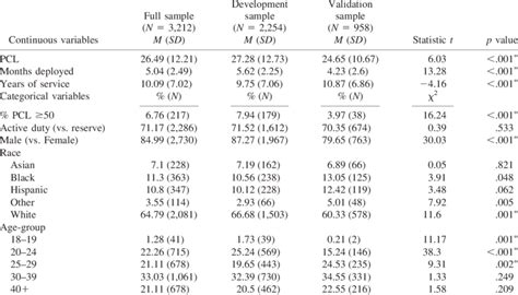 Demographic Comparisons Of Model Development And Validation Samples