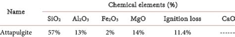 Chemical Composition Of Attapulgite Reference [10] Download